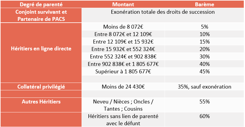 La succession | Gestion de Patrimoine à Angers - Optim Conseils